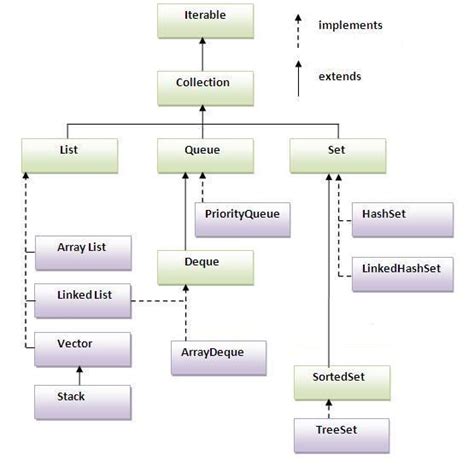 collections class hierarchy in java donald justice
