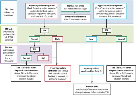 Thyroid Function Test Chart