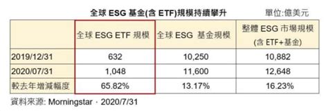 00878規模近190億元破紀錄！為什麼「esg概念」etf將成全球投資新顯學？ 今周刊