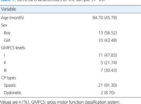Table 1 From Reliability And Concurrent Validity Of Korean Version Of