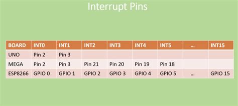 using interrupts with arduino electronics