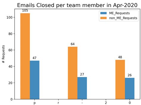 python how to display total count number for each column