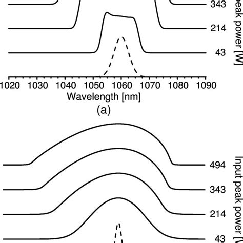 Amplified Pulse Intensity Distribution For Different Incident Pulse