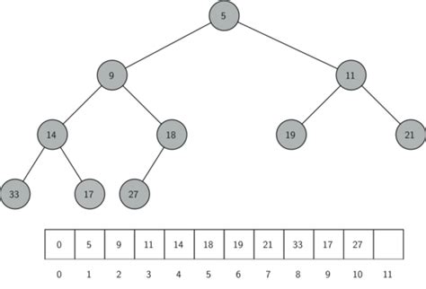 priority queues with binary heaps