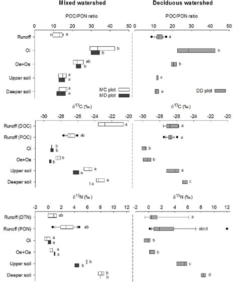 Range Of Particulate Organic Carbon And Nitrogen Ratio Poc Pon Ratio