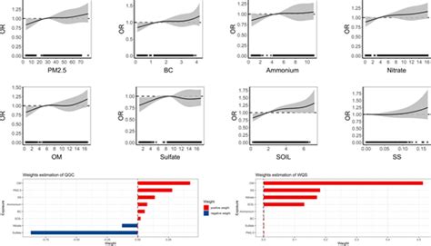 long term exposure to ambient pm2 5 and its components associated with