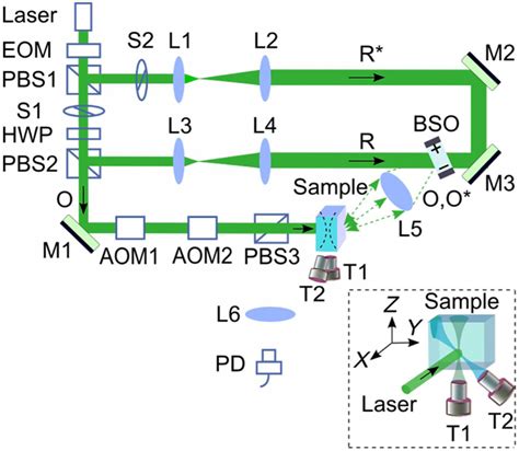 Schematic Of The Experimental Setup Aom Acousto Optic Modulator
