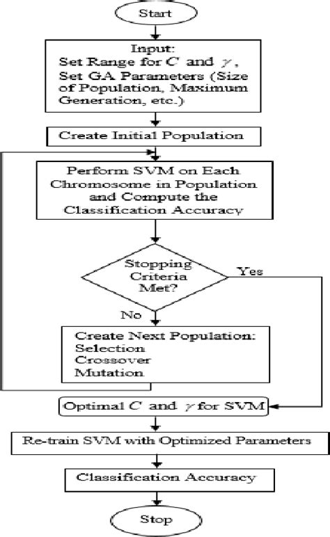 Figure 1 From Optimization Of Rbf Svm Hyperparameters Using Genetic
