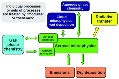 Figure A4 Interactions With Different Modules In The Wrf Chem Model In