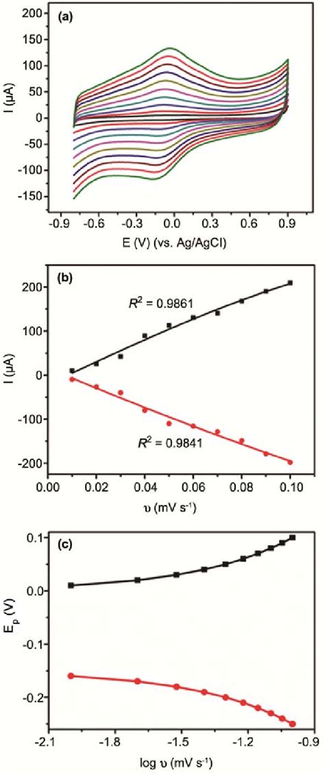 A Cyclic Voltammograms Of 0 1 Mm Etb On The Surface Of Download