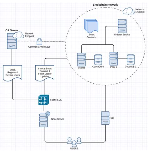 hyperledger fabric on multiple hosts abdul wahab medium