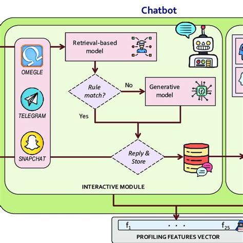 c 3 sex overview depicting the workflow of posts and replies