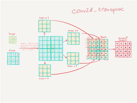 neural network what are deconvolutional layers data science stack