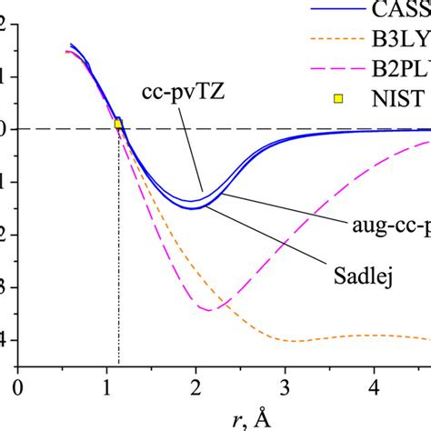 Dependence Of { Mu } {z} {0} On Internuclear Distance R For A Co