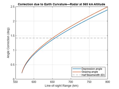 Spaceborne Synthetic Aperture Radar Performance Prediction Matlab