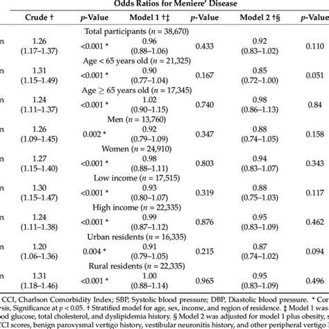 Crude And Adjusted Odd Ratios 95 Confidence Interval Of Date Of