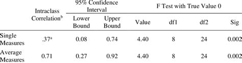 Intraclass Correlation Coefficient Download Scientific Diagram