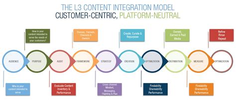 organizing teams to support effective content delivery location3 media