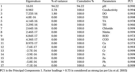 Total Variance And Component Matrix One Principal Components Selected