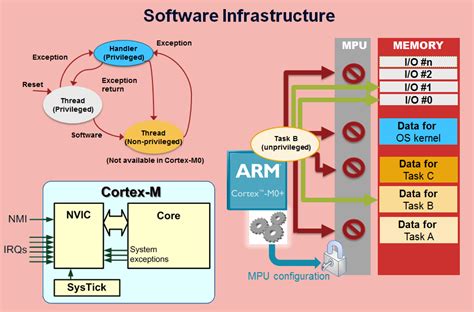 five new things cortex m processors blog processors arm community