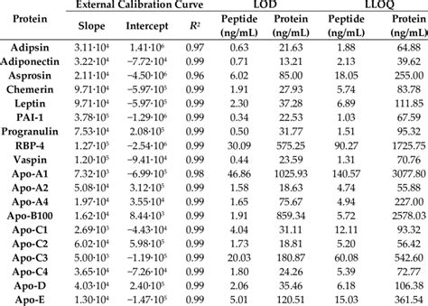 Calibration Curve Parameters Limits Of Detection Lod And Lower