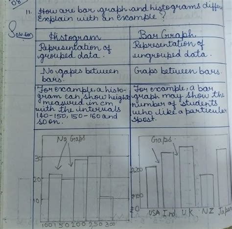 Difference Between Histogram And Bar Graph