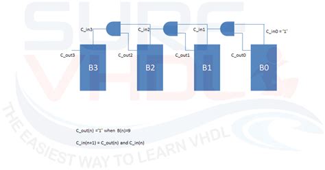 how to implement a bcd counter in vhdl surf vhdl