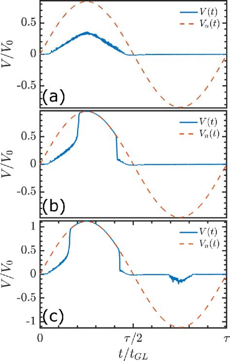 Figure 7 From Harnessing The Superconducting Diode Effect Through