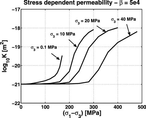 Confining Pressure Dependency Of Permeability Evolution For The