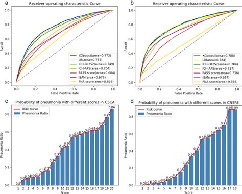 A Receiver Operating Characteristic Curves Roc For Discriminatory