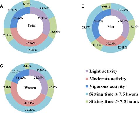 The Prevalence And Influencing Factors Of Physical Activity And