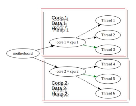 multithreading threads vs processess are the visualizations correct