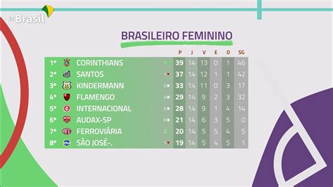 Corinthians Lidera A Tabela No Brasileirão Feminino Da Série A1 Youtube