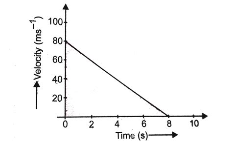 Velocity Versus Time Graph Of A Ball Of Mass 50g Rolling On A Concrete