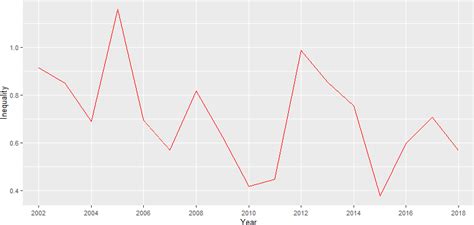 Spatio Temporal Dengue Risk Modelling In The South Of Thailand A