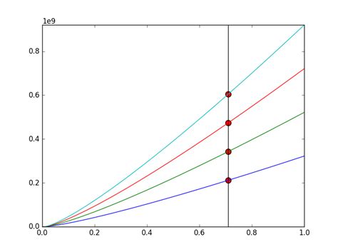 python show interception values matplotlib stack overflow