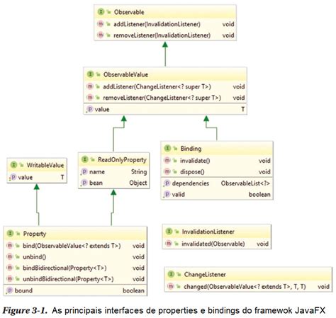principais conceitos de properties e bindings viciados