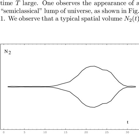 A Snapshot Of A Three Dimensional Configuration Of Space Time The