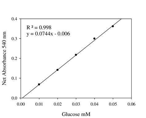 Figure A 9 Glucose Calibration Curve For The Invertase Assay