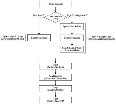 continuous counter input programming flowchart ni daqmx help