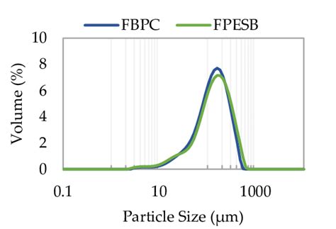 Volume Of Particle Size Distributions Representative Curves Of Fibres