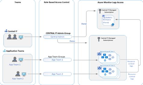 microsoft teams api azure fsotmi