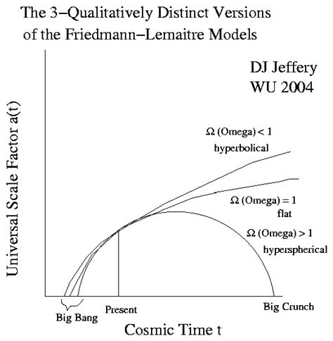 Evolution Of The Cosmic Scale Factor In 3 Flrw Cases
