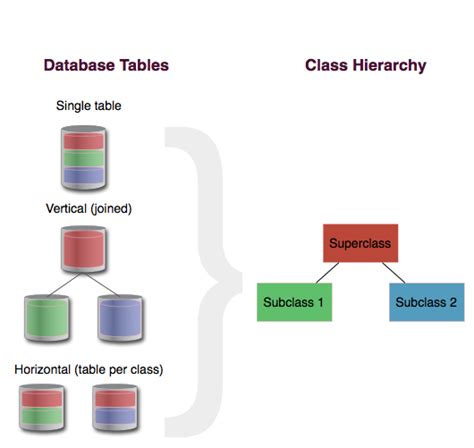 modeling inheritance · apache cayenne