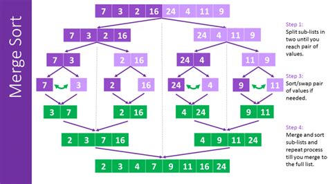 merge sort algorithm 101 computing