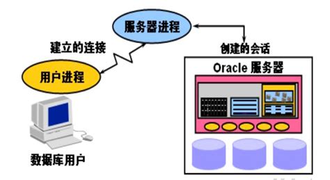 oracle体系结构详解 数据库