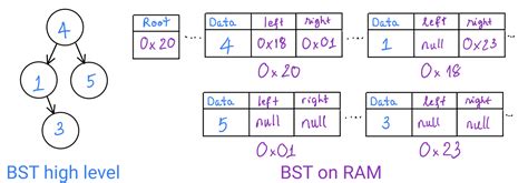 tree data structure part 2 5 balanced unbalanced binary search tree