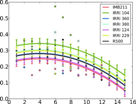 Measured Circles And Predicted Lines Values Of The Elongation Rates
