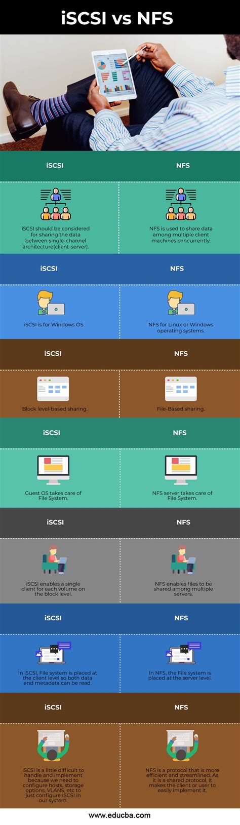 iscsi vs nfs top 7 differences yous should learn with infographics