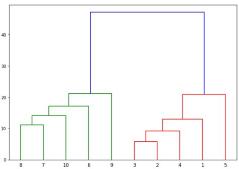 hierarchical clustering with python and scikit learn